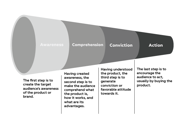 DAGMAR Model of Advertising: Definition, Stages, Pros & Cons Explained
