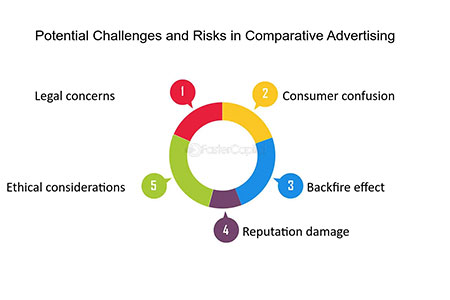 Comparative Advertising: Definition, Rules, Examples & Challenges